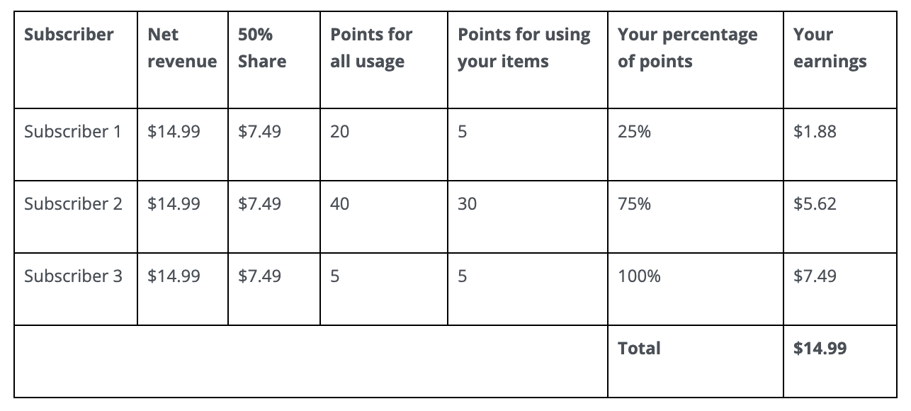 Understanding Subscriber Share - The Teach Simple Blog