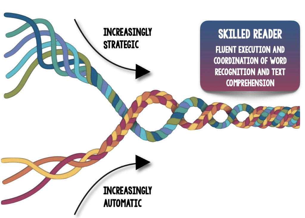 Build Strong Readers With The Scarborough Reading Rope - The Teach ...