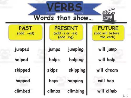 Verb Anchor Chart - The Teach Simple Blog