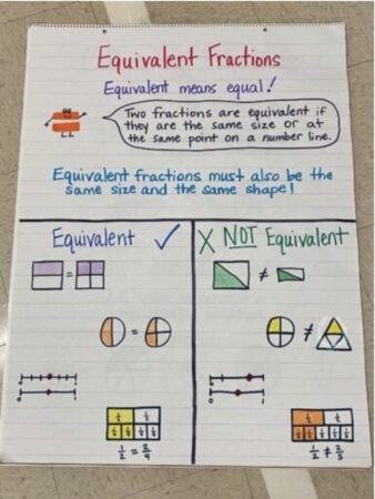 21 Equivalent Fractions Anchor Charts & Resources - The Teach Simple Blog