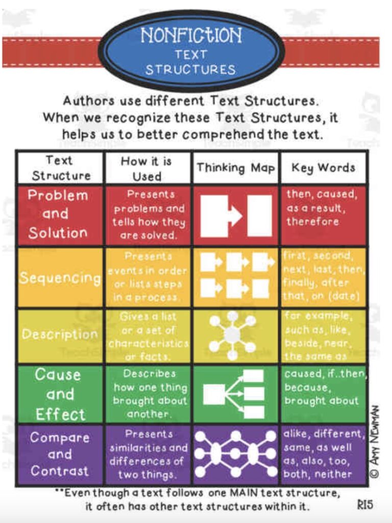 19 Amazing Fiction Vs Nonfiction Anchor Charts - The Teach Simple Blog