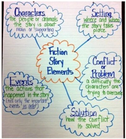 19 Amazing Fiction Vs Nonfiction Anchor Charts - The Teach Simple Blog