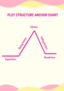 17+ Best Plot Anchor Chart Created By Teachers - The Teach Simple Blog