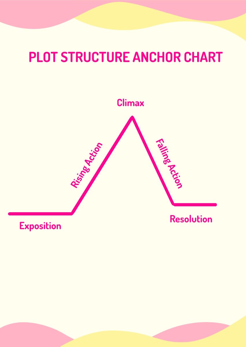 17+ Best Plot Anchor Chart Created By Teachers - The Teach Simple Blog