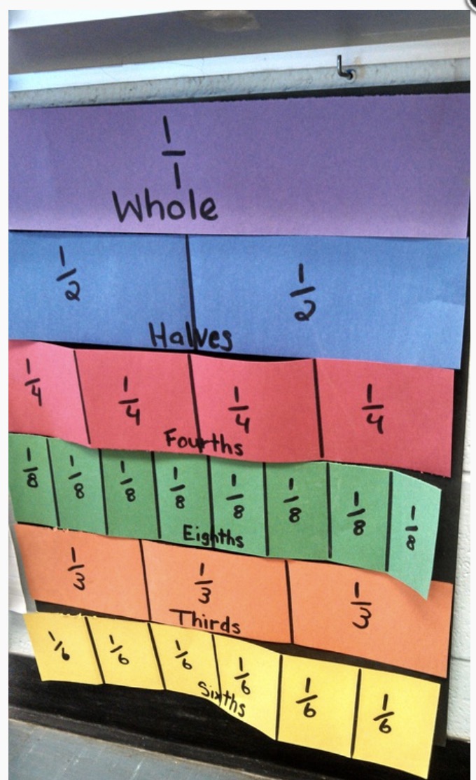 21 Equivalent Fractions Anchor Charts & Resources - The Teach Simple Blog