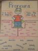 17+ Best Grammar Anchor Charts & Resources for Teaching - The Teach ...