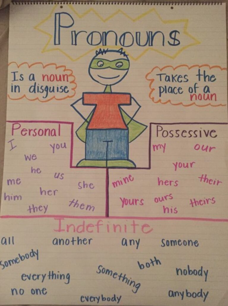 17+ Best Grammar Anchor Charts & Resources for Teaching - The Teach ...