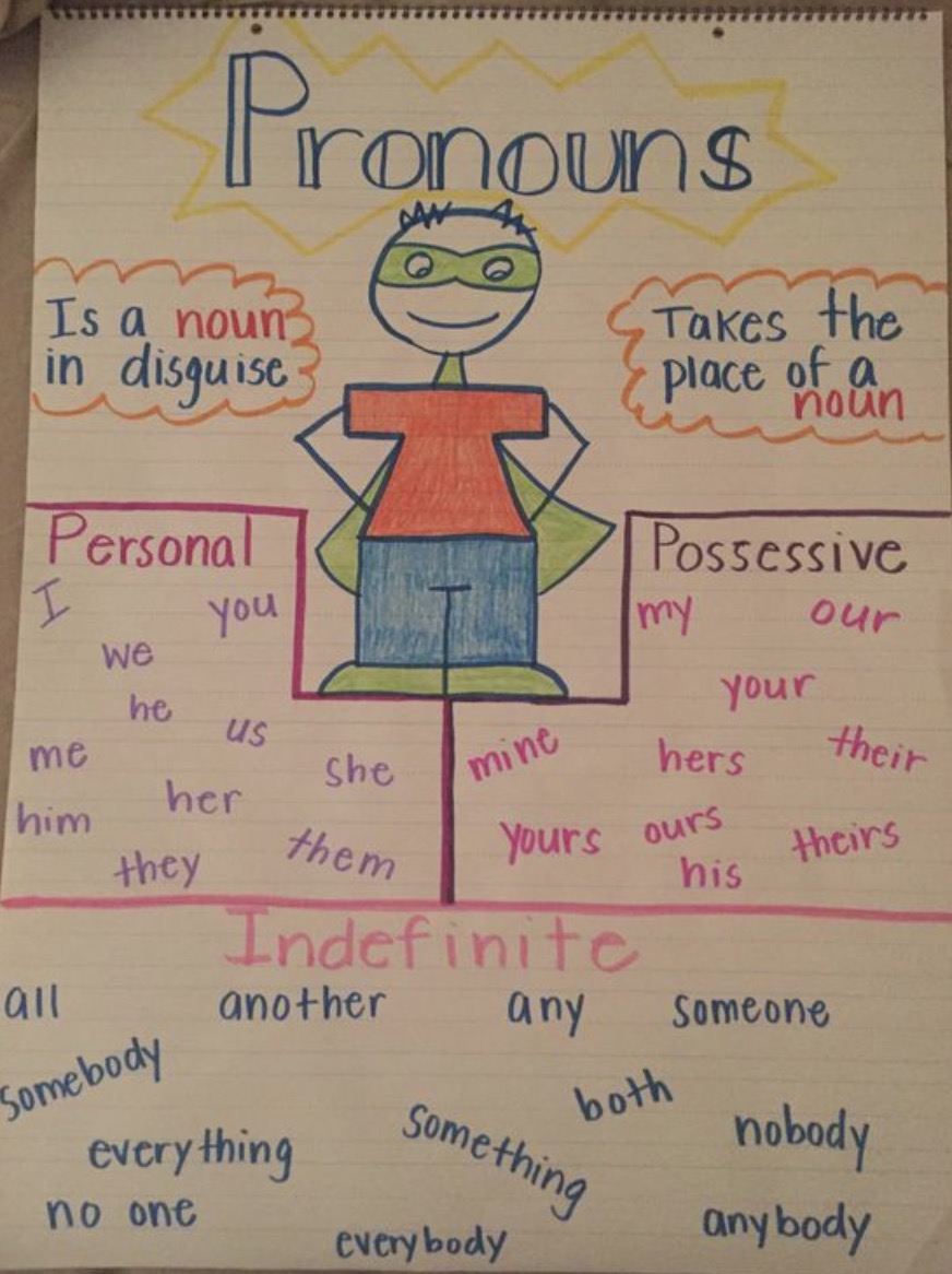 17+ Best Grammar Anchor Charts & Resources for Teaching - The Teach ...