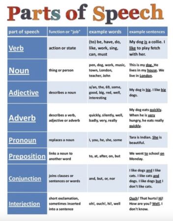 17+ Best Grammar Anchor Charts & Resources for Teaching - The Teach ...