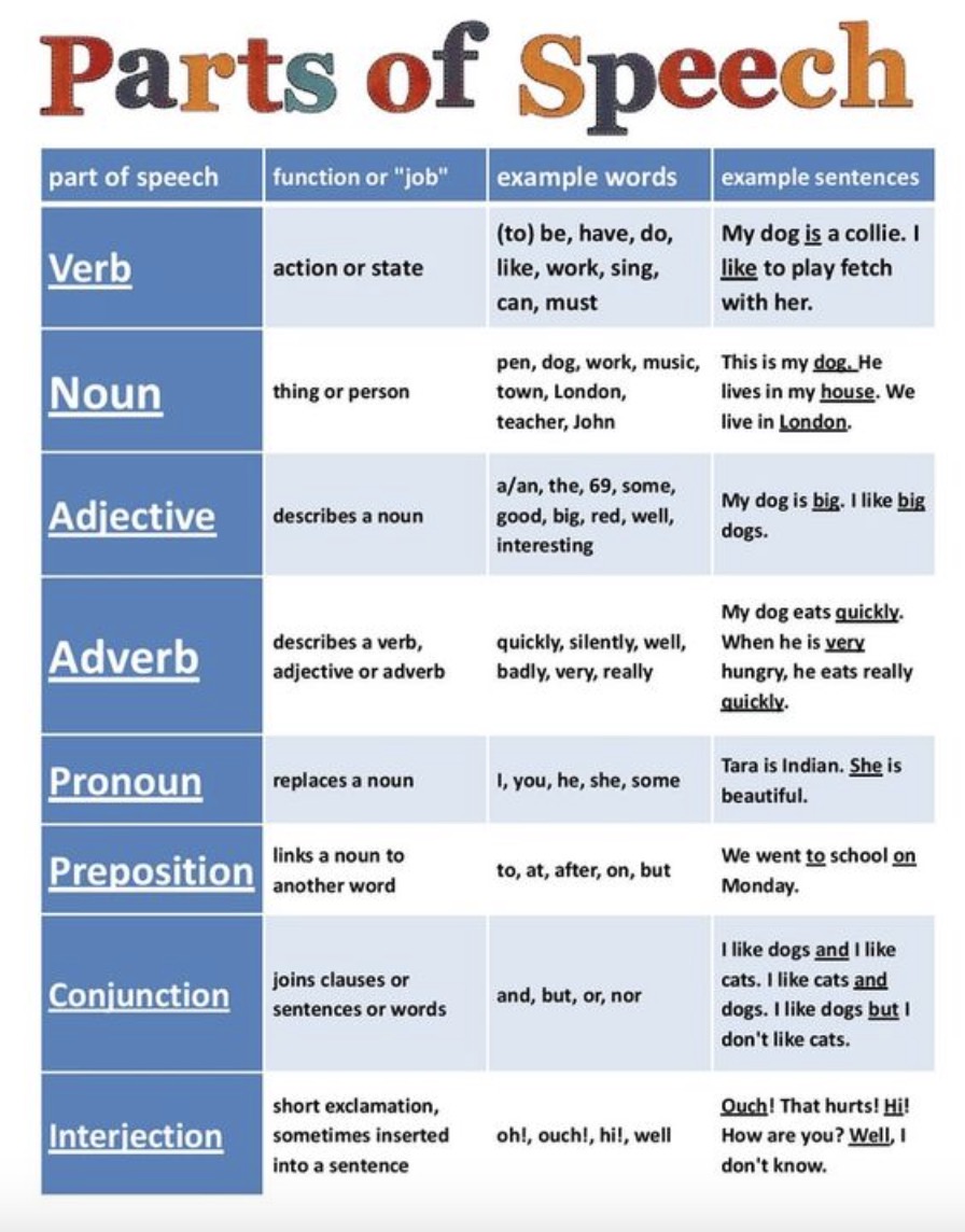17+ Best Grammar Anchor Charts & Resources for Teaching - The Teach ...