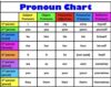 17+ Best Grammar Anchor Charts & Resources for Teaching - The Teach ...