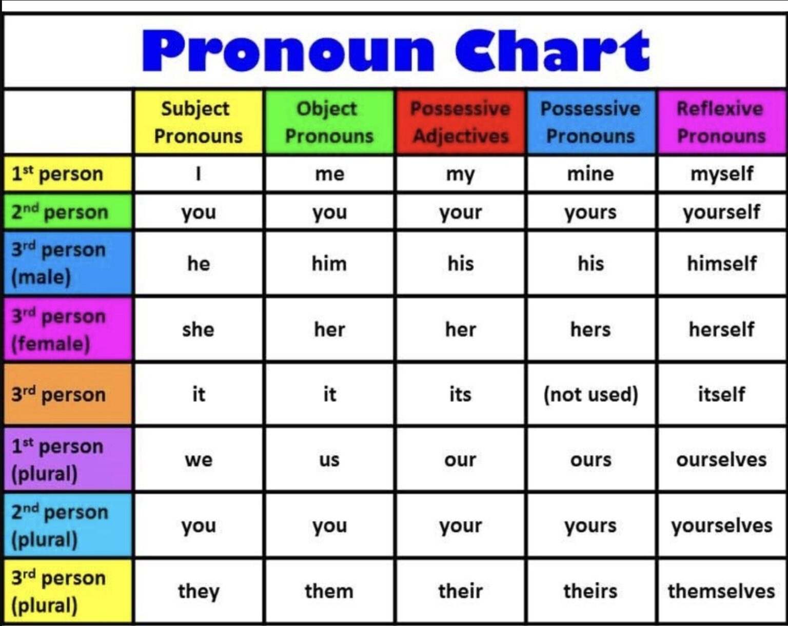 17+ Best Grammar Anchor Charts & Resources for Teaching - The Teach ...