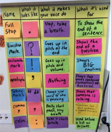 9 Punctuation Anchor Chart Examples & Tips for Teaching - The Teach ...