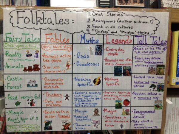 9 Inspiring Folktale Anchor Chart - The Teach Simple Blog