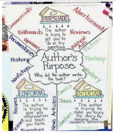 17 A+ Author's Purpose Anchor Chart for Teaching - The Teach Simple Blog