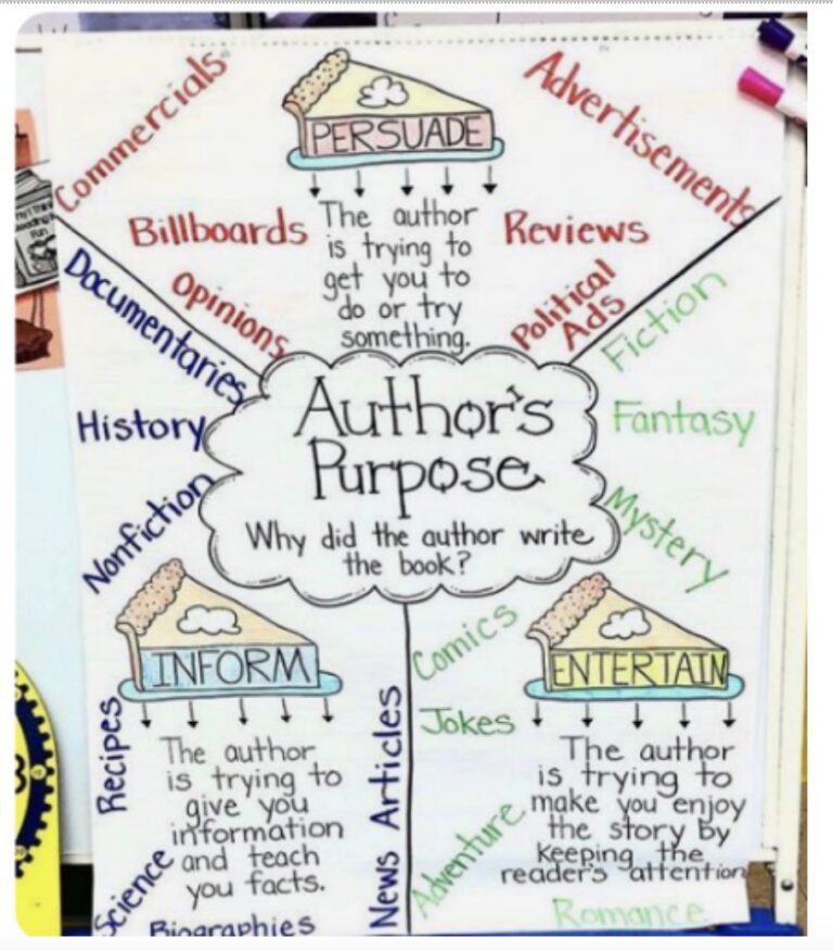 17 A+ Author's Purpose Anchor Chart for Teaching - The Teach Simple Blog
