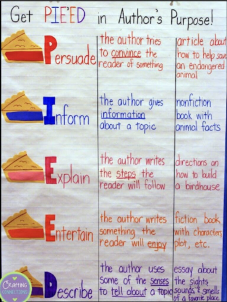 17 A+ Author's Purpose Anchor Chart for Teaching - The Teach Simple Blog