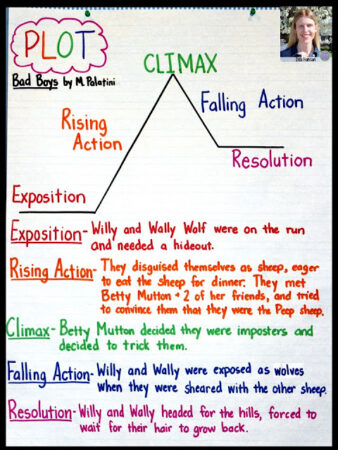 17+ Best Plot Anchor Chart Created By Teachers - The Teach Simple Blog