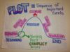 17+ Best Plot Anchor Chart Created By Teachers - The Teach Simple Blog