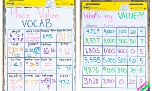 37 Brilliant Place Value Anchor Charts & Resources - The Teach Simple Blog
