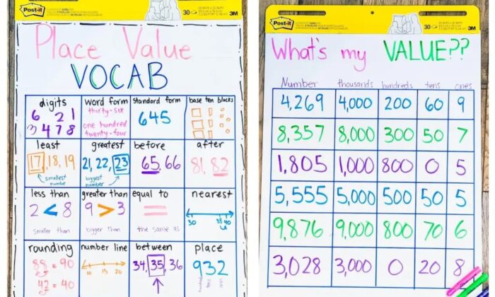 37 Brilliant Place Value Anchor Charts & Resources - The Teach Simple Blog