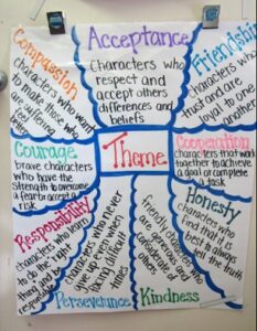 Theme Anchor Chart: A Brief Guide With Ready-To-Use Examples