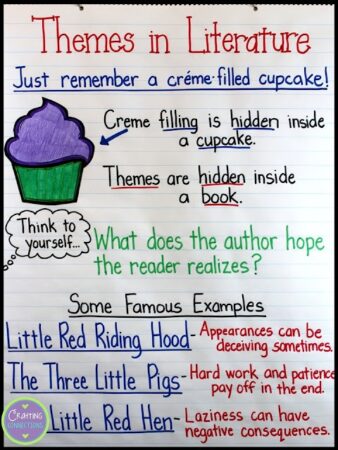 Theme Anchor Chart: A Brief Guide With Ready-To-Use Examples