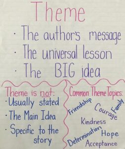 Theme Anchor Chart: A Brief Guide With Ready-To-Use Examples