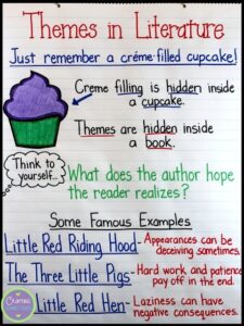 Theme Anchor Chart: A Brief Guide With Ready-To-Use Examples