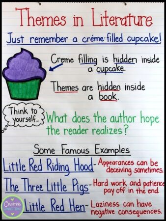 Theme Anchor Chart: A Brief Guide With Ready-To-Use Examples