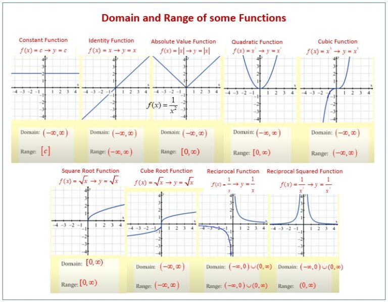 9 Best Worksheets For Identifying The Domain And Range Of Functions - The Teach Simple Blog