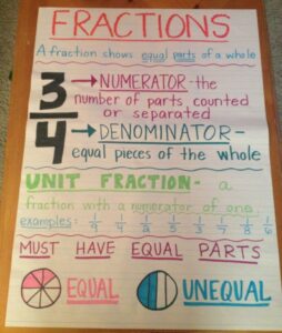 21 Best Fraction Anchor Chart - The Teach Simple Blog