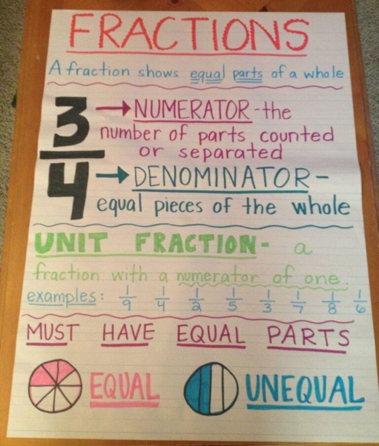 21 Best Fraction Anchor Chart - The Teach Simple Blog