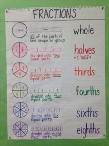 21 Best Fraction Anchor Chart - The Teach Simple Blog