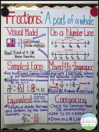 21 Best Fraction Anchor Chart - The Teach Simple Blog