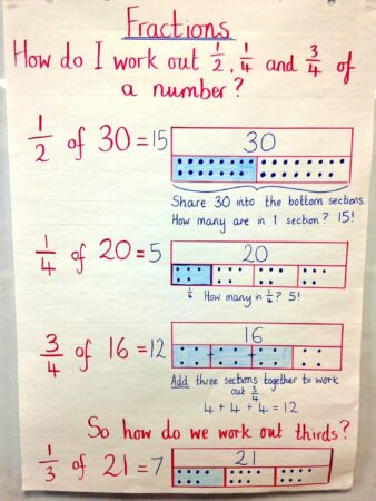 21 Best Fraction Anchor Chart - The Teach Simple Blog