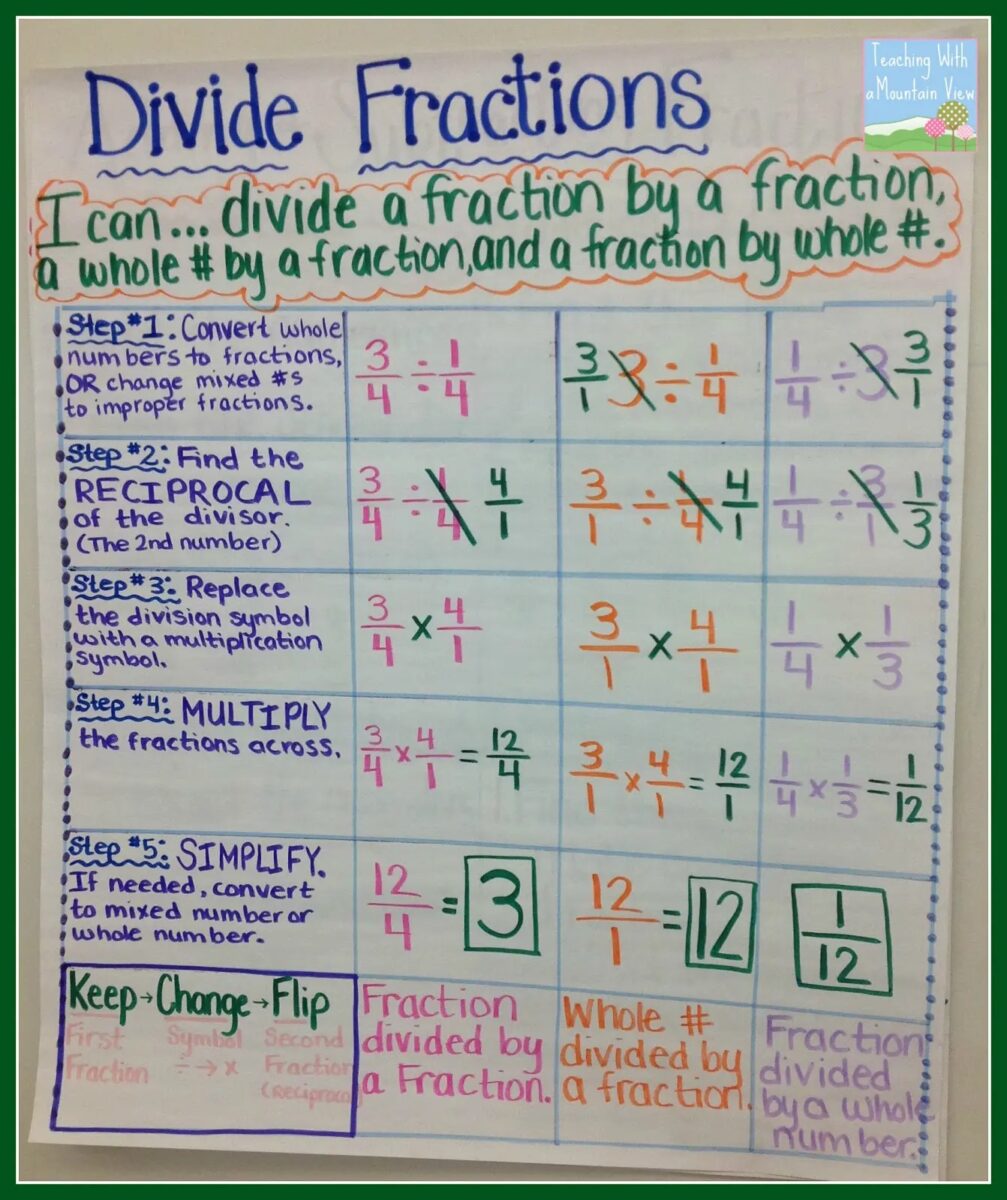21 Best Fraction Anchor Chart - The Teach Simple Blog