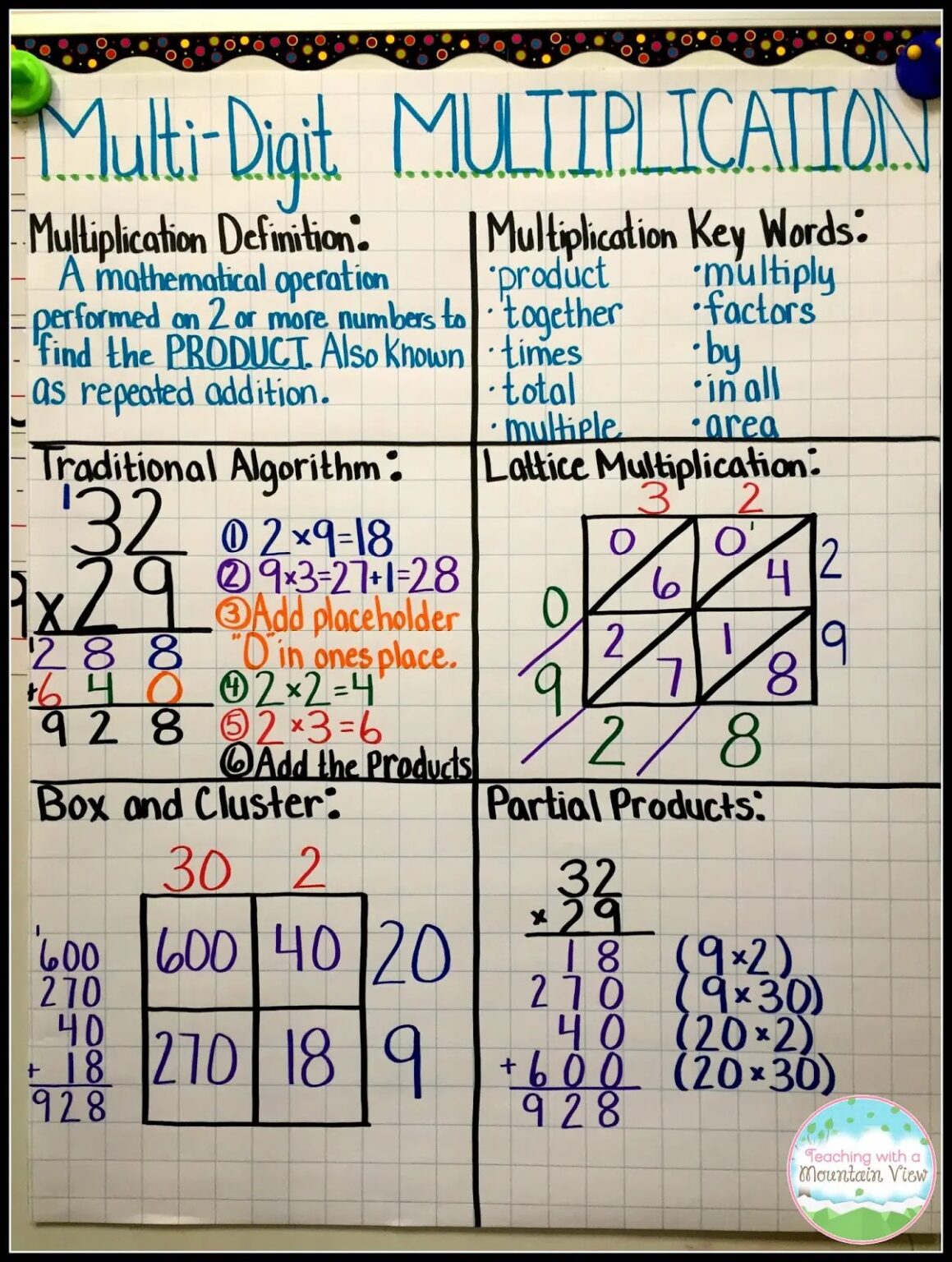 21 Best Fraction Anchor Chart - The Teach Simple Blog