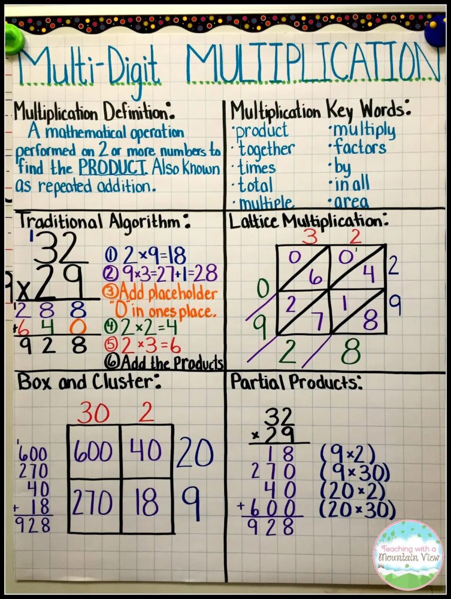 21 Best Fraction Anchor Chart - The Teach Simple Blog