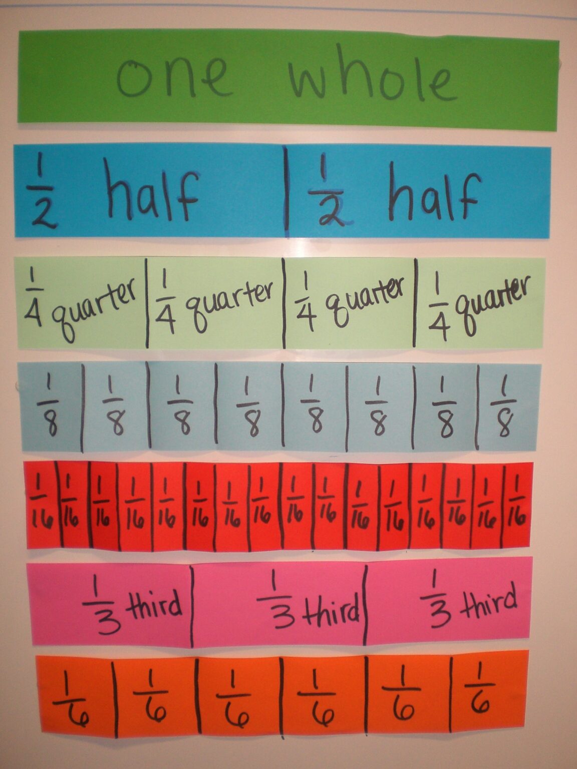 21 Best Fraction Anchor Chart - The Teach Simple Blog