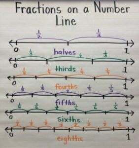 21 Best Fraction Anchor Chart - The Teach Simple Blog