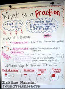 21 Best Fraction Anchor Chart - The Teach Simple Blog