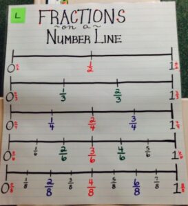 21 Best Fraction Anchor Chart - The Teach Simple Blog