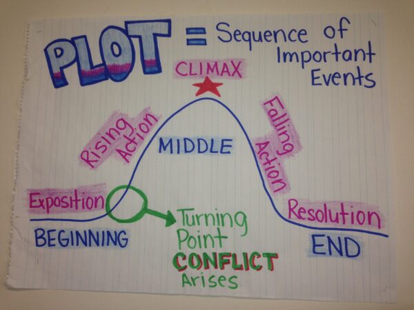 17+ Best Plot Anchor Chart Created By Teachers - The Teach Simple Blog
